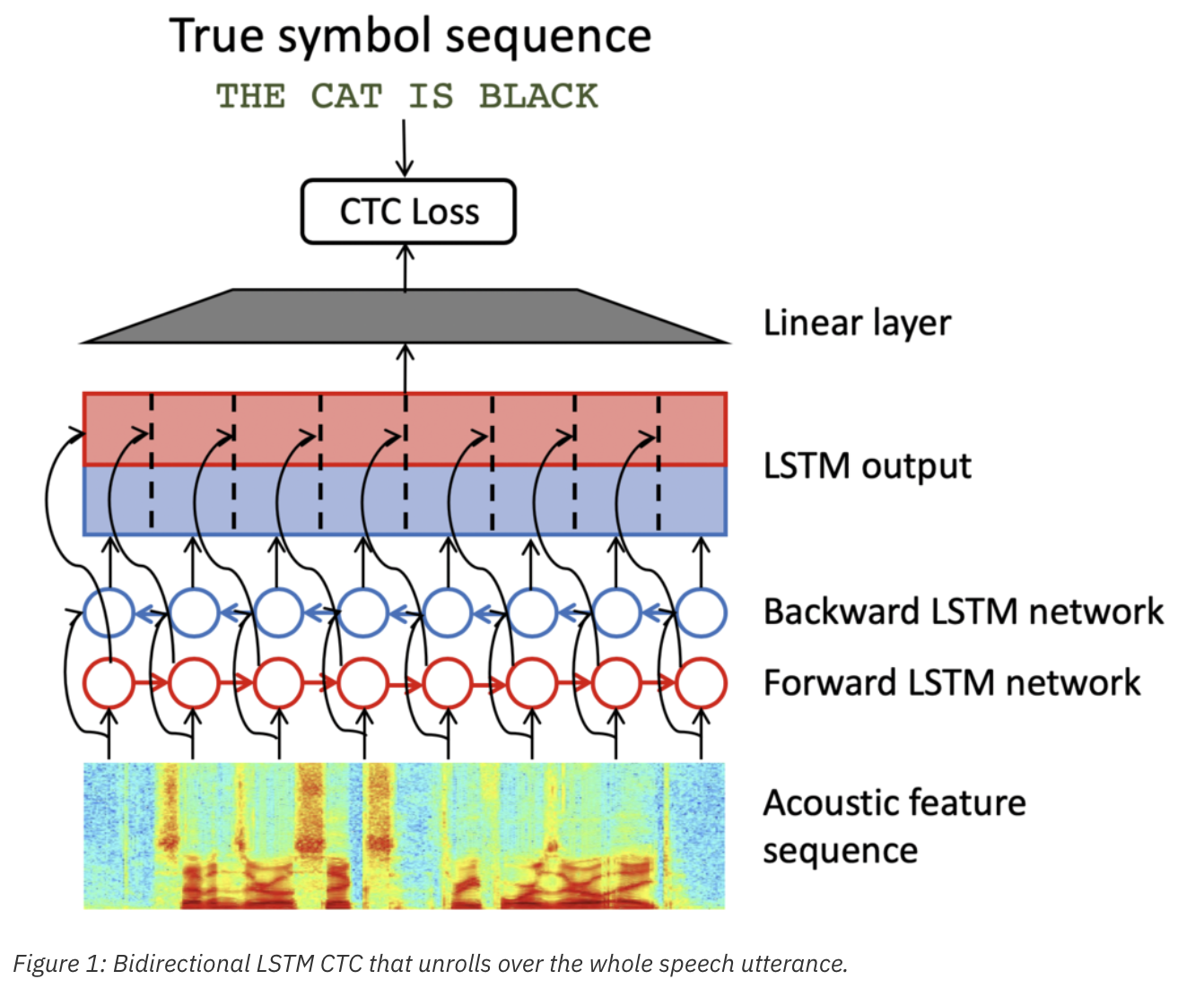 [번역] IBM Research advances in e2e speech recognition @INTERSPEECH 2019 - Yeojeong’s Blog